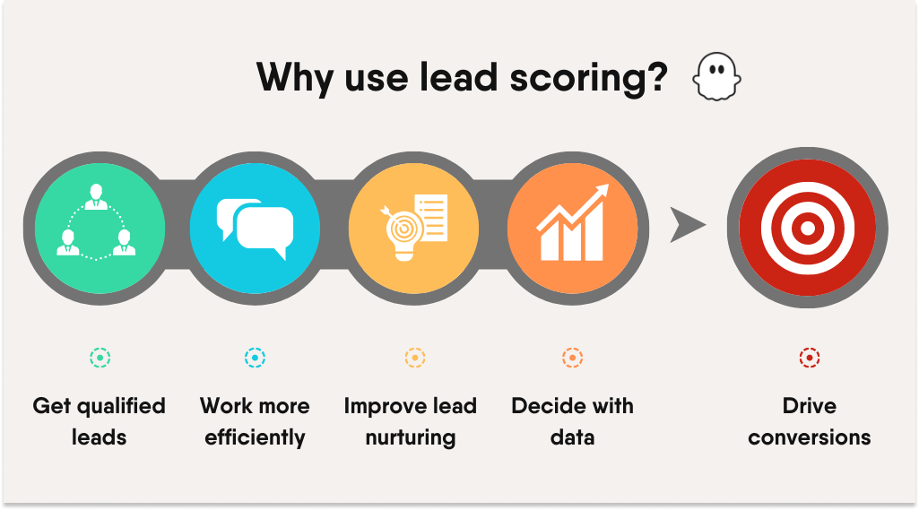 Lead Scoring Best Practices To Prioritize The Best Leads - PhantomBuster Blog