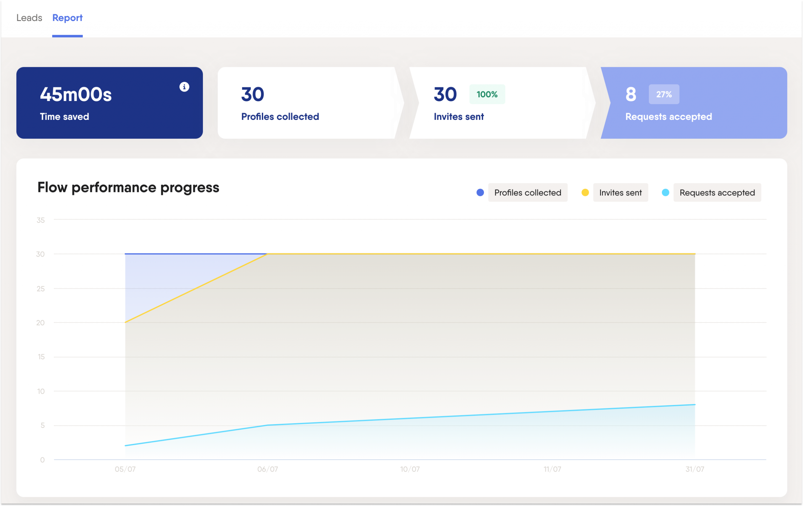LinkedIn Outreach Automation: How To Guide For Sales Reps ...