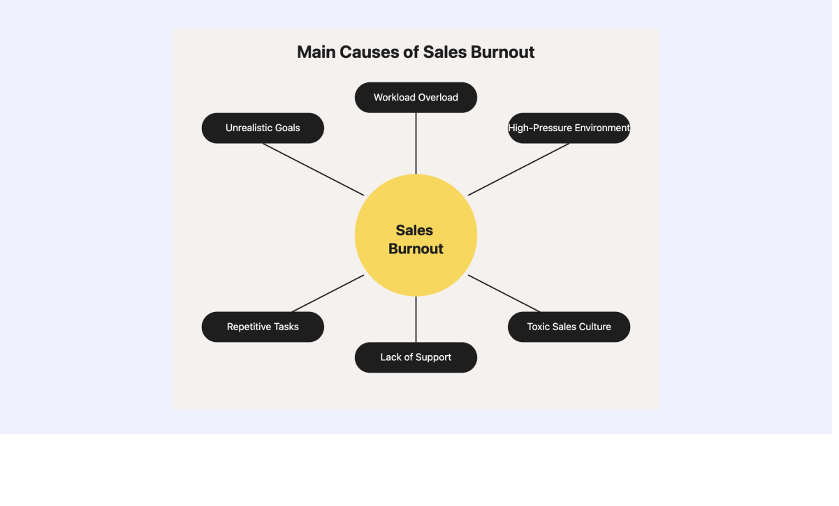 How to Avoid Sales Burnout And Keep Sales Teams Productive ...
