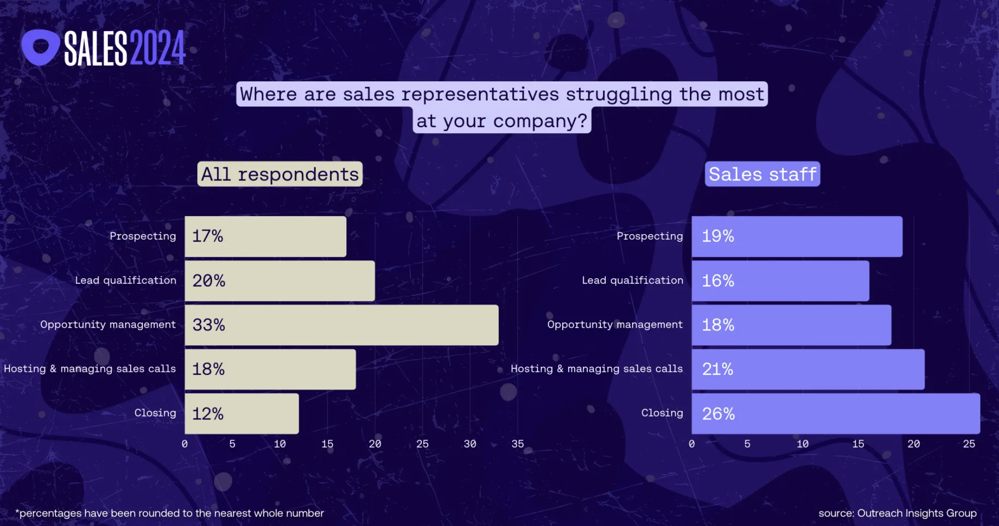 216 Statistics For Sales Reps In 2025 - PhantomBuster Blog
