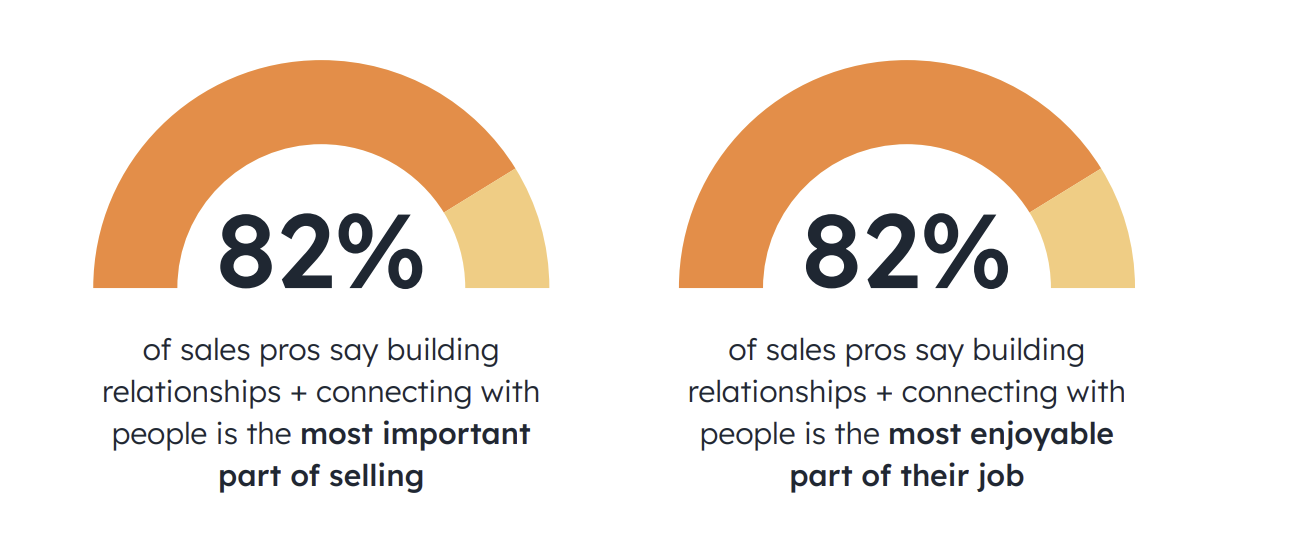 216 Statistics For Sales Reps In 2025 - PhantomBuster Blog