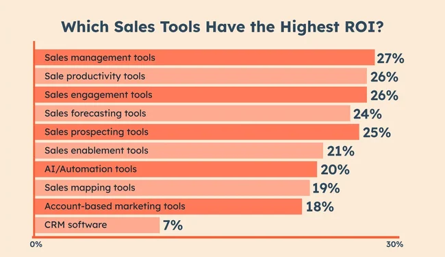 216 Statistics For Sales Reps In 2025 - PhantomBuster Blog